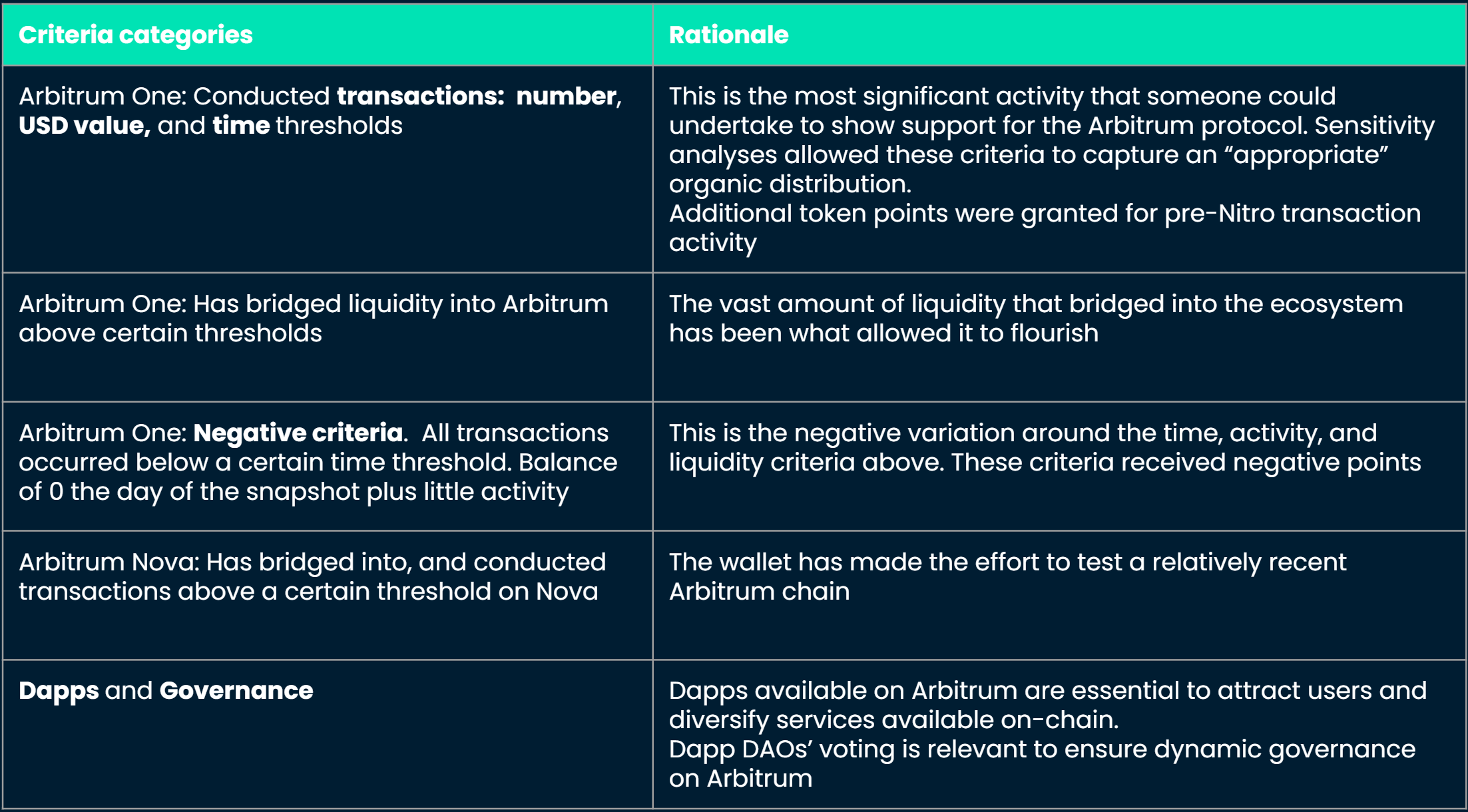 "All for One and One for All" - An on-chain distribution model for the Arbitrum community | Nansen